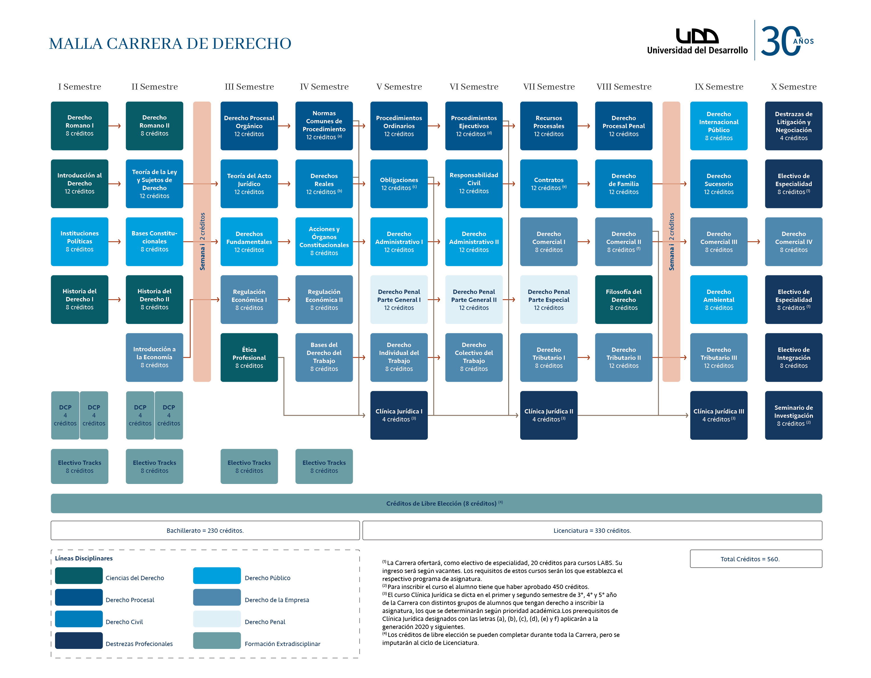 Malla Curricular - Derecho (Concepción)